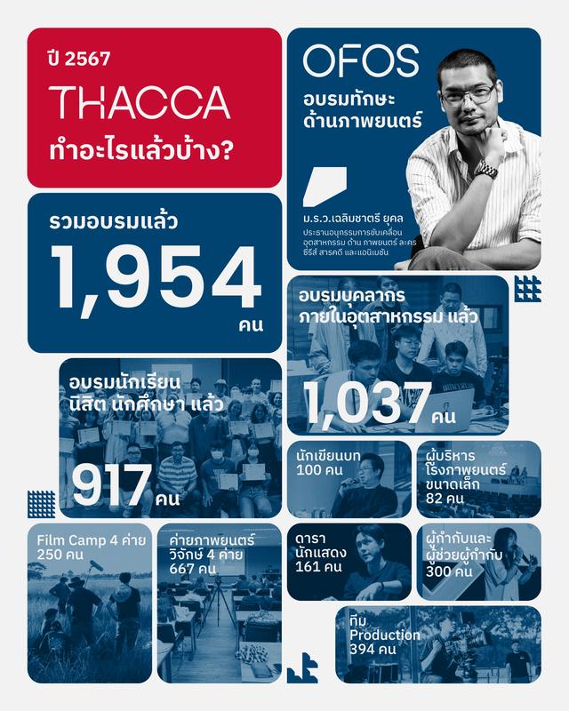 สรุปผลงานการอบรม OFOS ด้านภาพยนตร์ ปี 2567